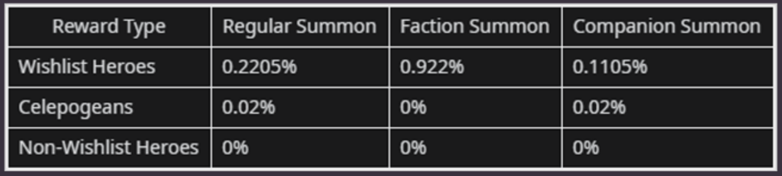 How Wishlist Works & Best Wishlist Heroes - AFK Arena Guide