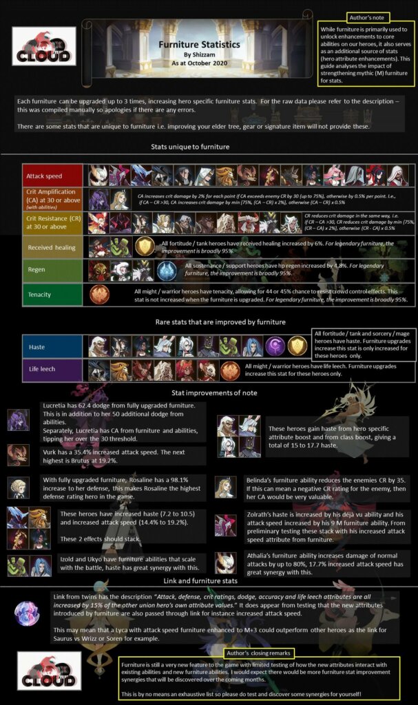 Furniture Tier List & Upgrade Priority - AFK Arena Guide