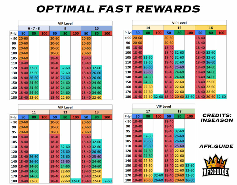 How to Purchase Fast Rewards Effectively - AFK Arena Guide