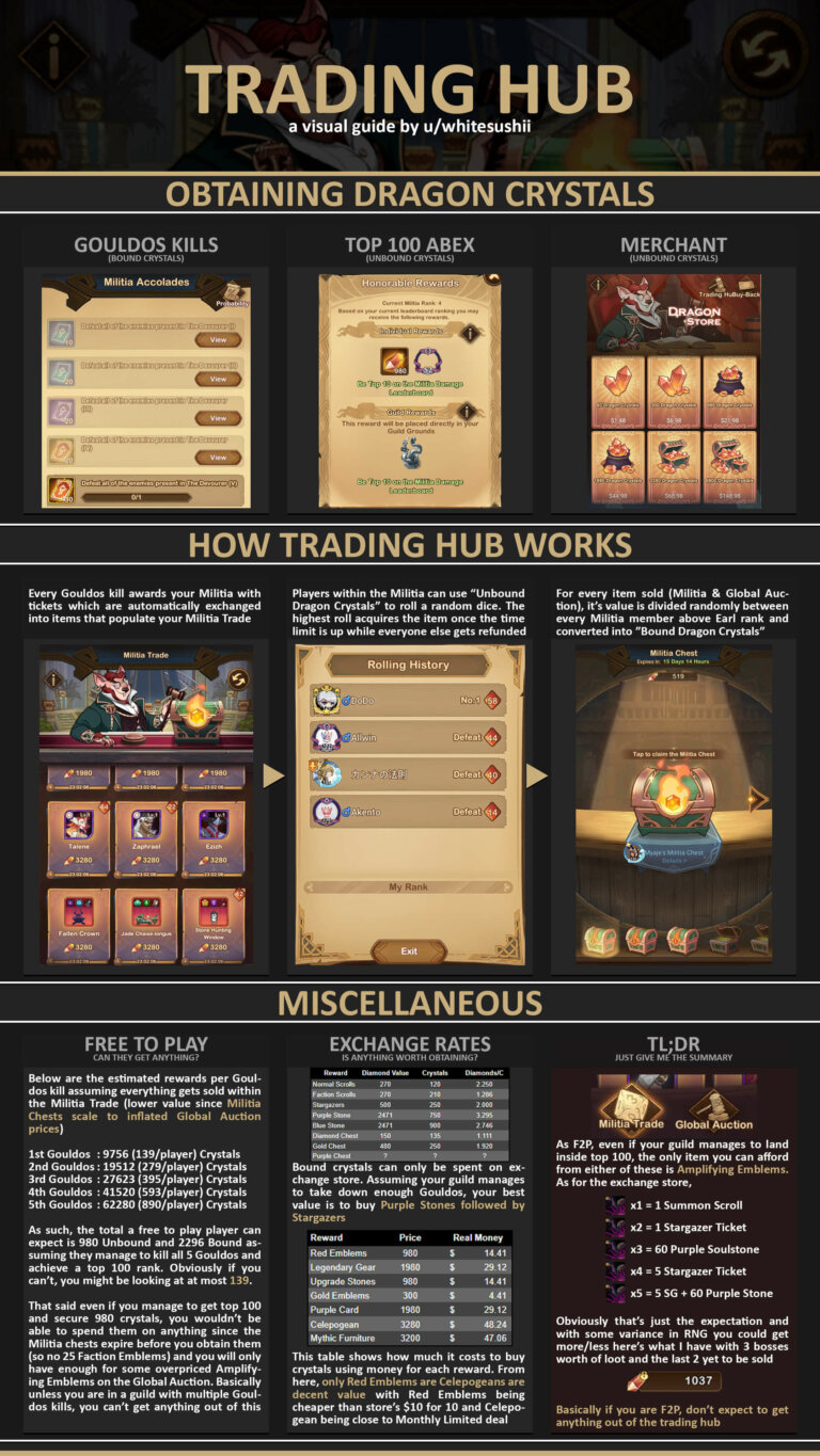 The Trading Hub - AFK Arena Guide