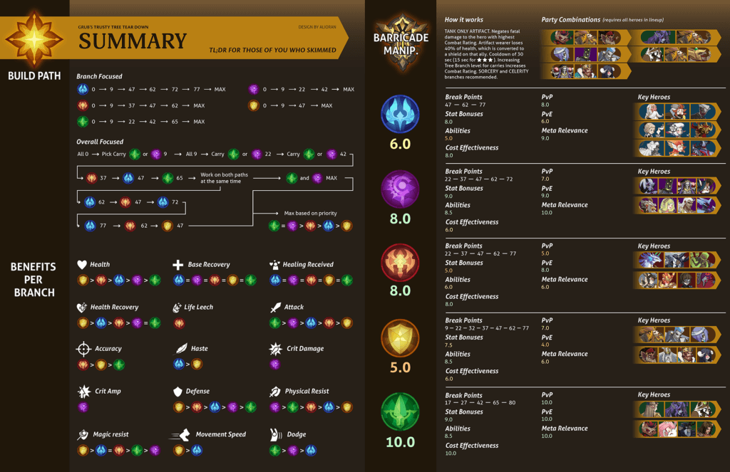 The Elder Tree Guide & Build Priority - AFK Arena Guide