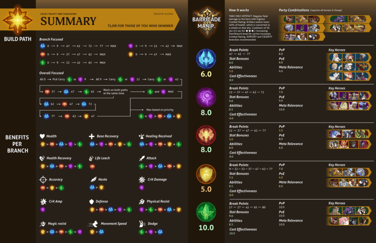 The Elder Tree Guide & Build Priority - AFK Arena Guide