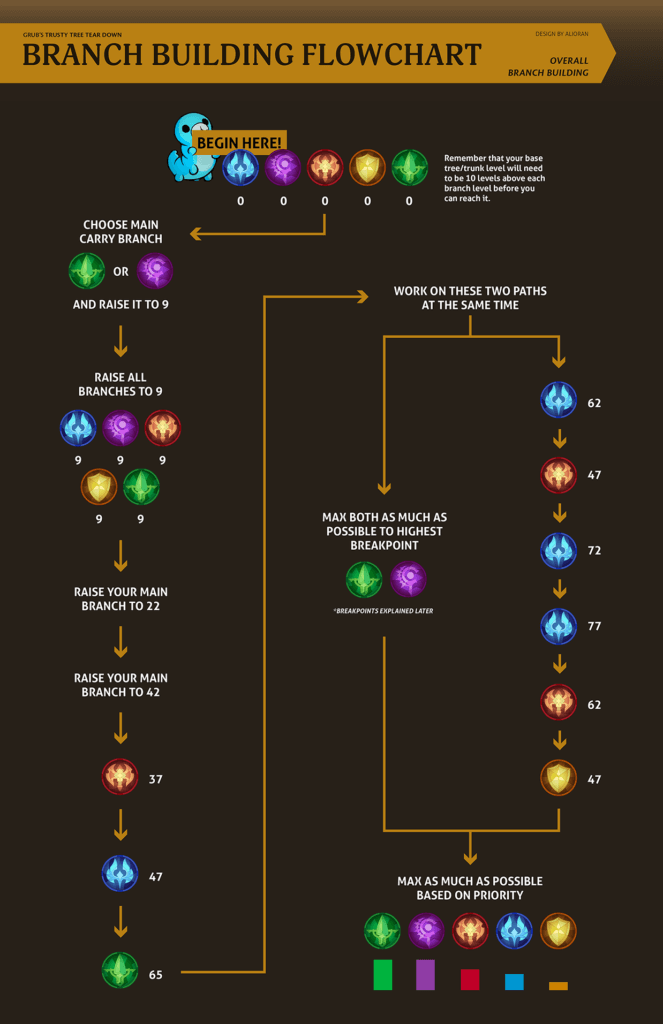 The Elder Tree Guide & Build Priority - AFK Arena Guide