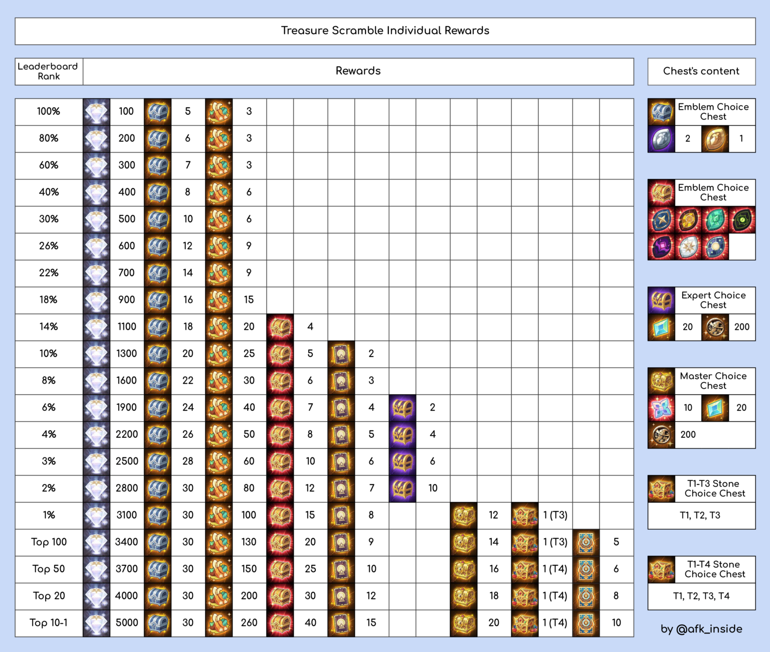 Treasure Scramble - AFK Arena Guide